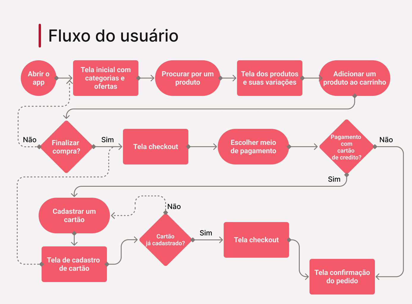 User Flow porque fazer um – Blog CriarBR